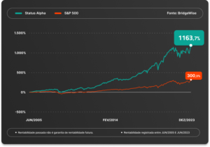 Status Alpha com 20% de desconto